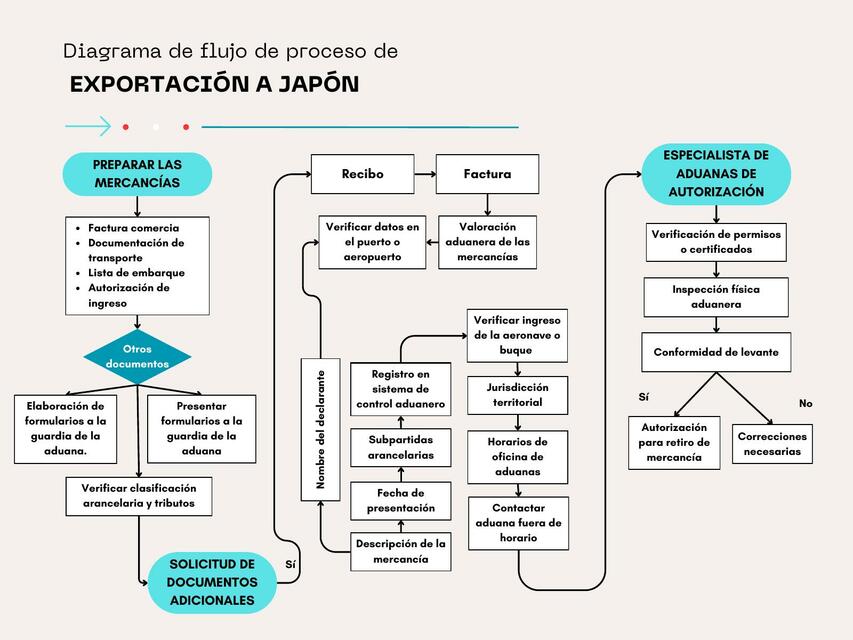 Diagrama De Flujo Del Proceso De Admisión Cómo Ser Parte De La Red