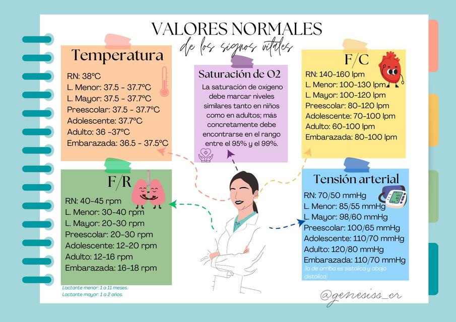 Valores normales de los signos vitales. | Génesis Cedeño | uDocz