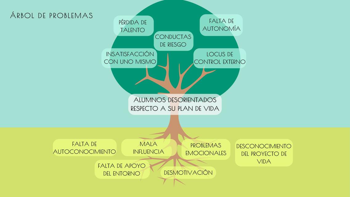 ÁRBOL DE PROBLEMAS Y SOLUCIONES PSIC. EDUCATIVA | Claudia Quispe | uDocz