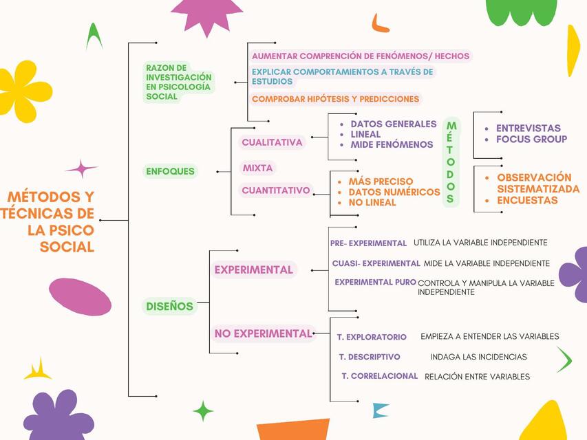 MÉTODOS Y TÉCNICAS DE LA PSICO SOCIAL | Ariana de los Angeles | uDocz