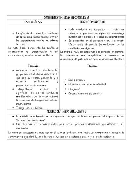 CORRIENTES TEÓRICAS EN CONSEJERIA | Cristina Durand | uDocz