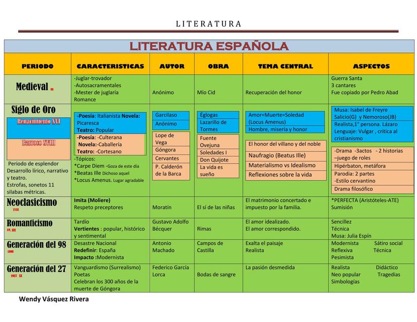 Abc de LITERATURA | Aldair Preciado | uDocz