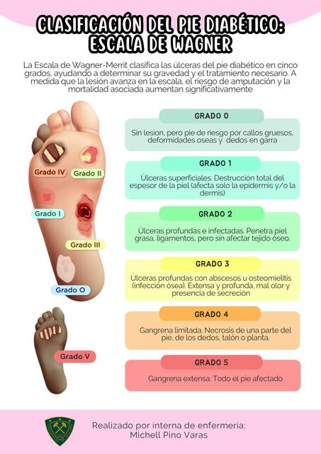 Escala de wagner | MICHELL PINO VARAS | uDocz
