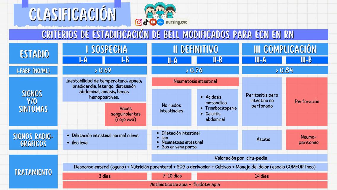Estadificación de Bell modificados para NEC | nursing.cvc | uDocz