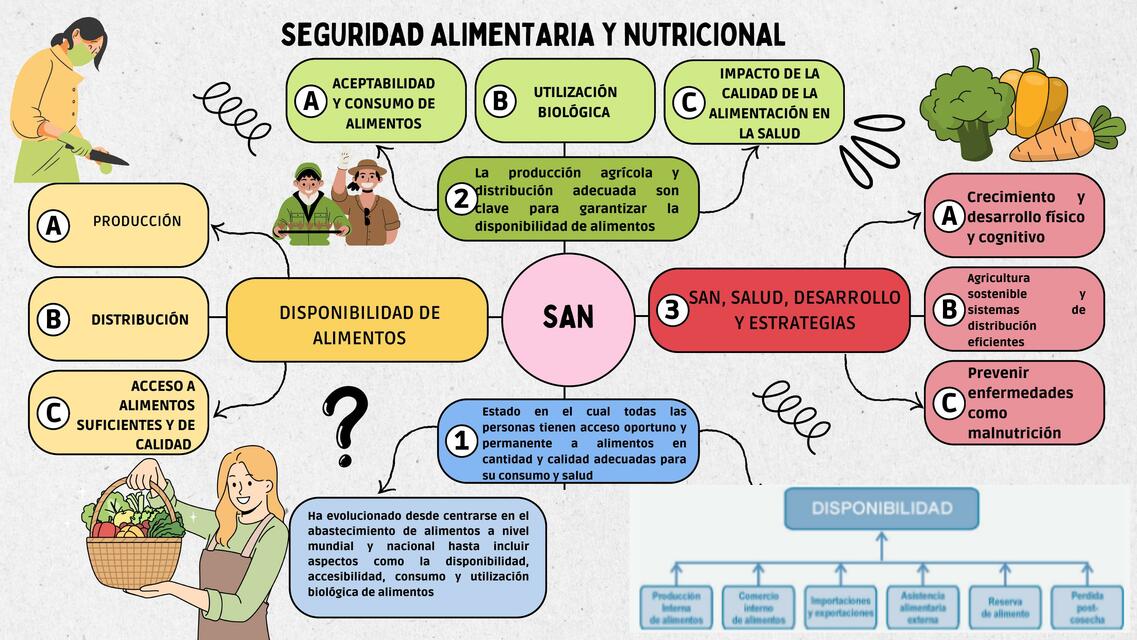 SEGURIDAD ALIMENTARIA Y NUTRICIONAL (SAN) | Fer Zuleta | uDocz