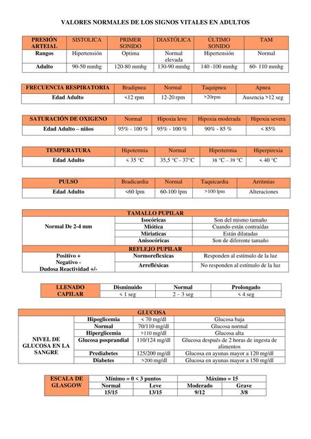 Valores normales de los signos vitales en adultos | Lizeth | uDocz