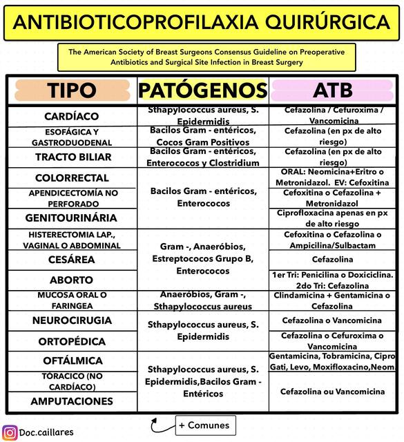 ANTIBIOTICOPROFILAXIA | Dr. Boris Moises Caillares Montaño | uDocz