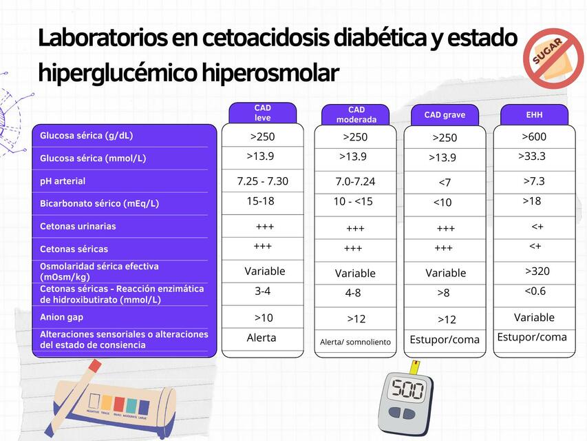 Diferencia entre Cetoacidosis diabética y estado hiperglucémico ...
