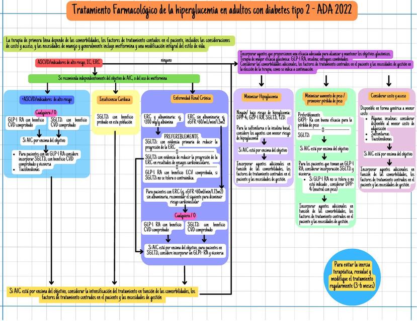 ALGORITMO TRATAMIENTO DIABETES ADA 2022 | DR. PEDRO EMILIO | uDocz