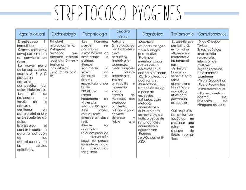 Faringitis por Streptococo pyogenes | Katy González | uDocz