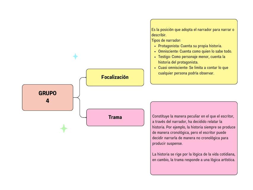 Flashcards de Gráfico Diagrama Cuadro Sinóptico Doodle Creativo | Por ...
