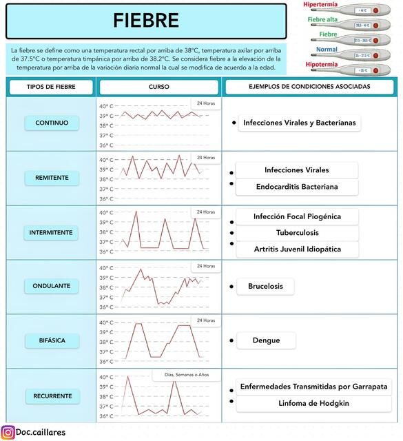 TIPOS DE FIEBRE | Dr. Boris Moises Caillares Montaño | uDocz
