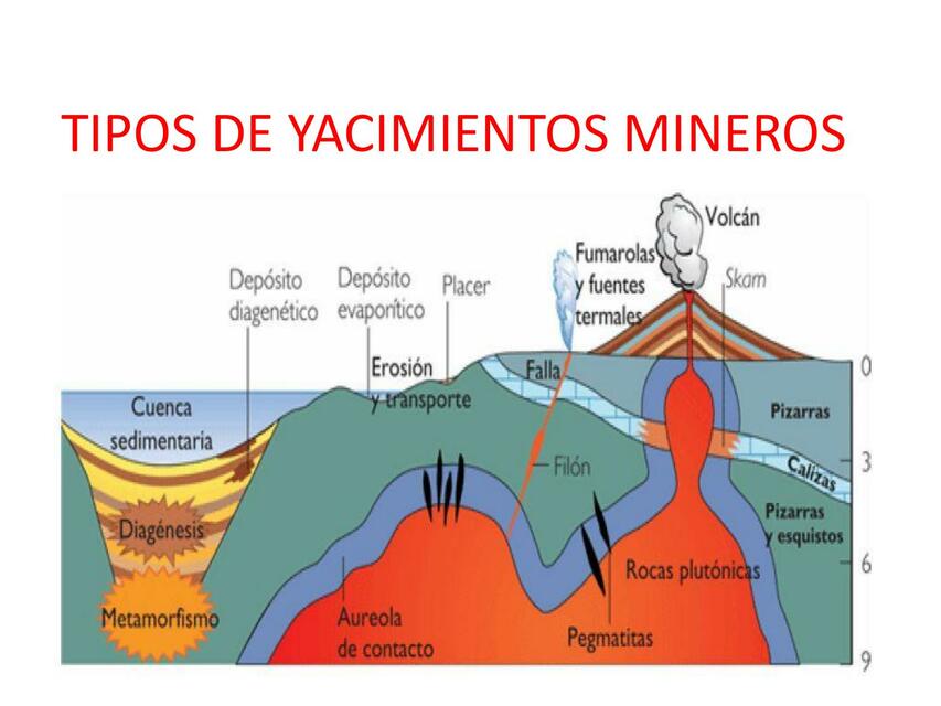 2 1 0 TIPOS DE YACIMIENTOS MINEROS | Guadalupe Monserrat | uDocz