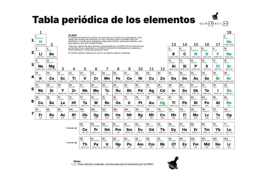 Resúmenes de Símbolo químico | Descarga apuntes de Símbolo químico