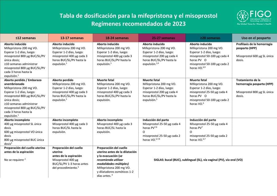 LAFIGO tabla de uso de mifepristona y misoprostol | Jose Roldan | uDocz