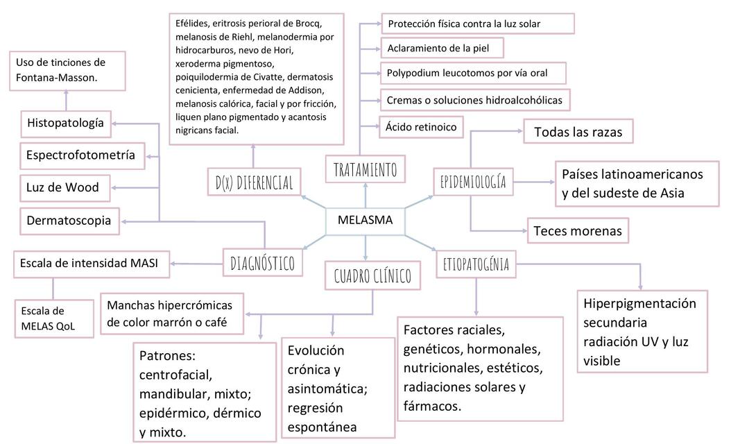 MELASMA | Mitzi Ramirez | uDocz