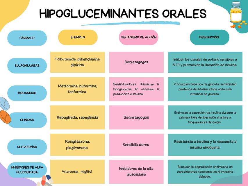 Hipogluceminantes orales | Nancy A3C | uDocz
