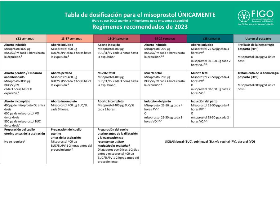 FIGO Miso Chart 11 SLW FINAL ES LA 1 1 2 | Luis Daniel | uDocz