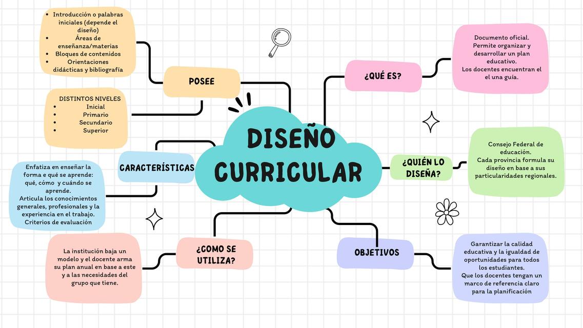 Mapa mental diseño curricular | Candela | uDocz