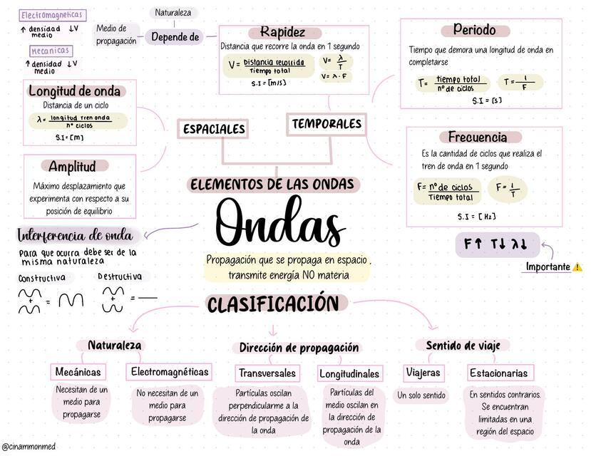 Mapa conceptual ondas cinammonmed | Fernanda Farias | uDocz