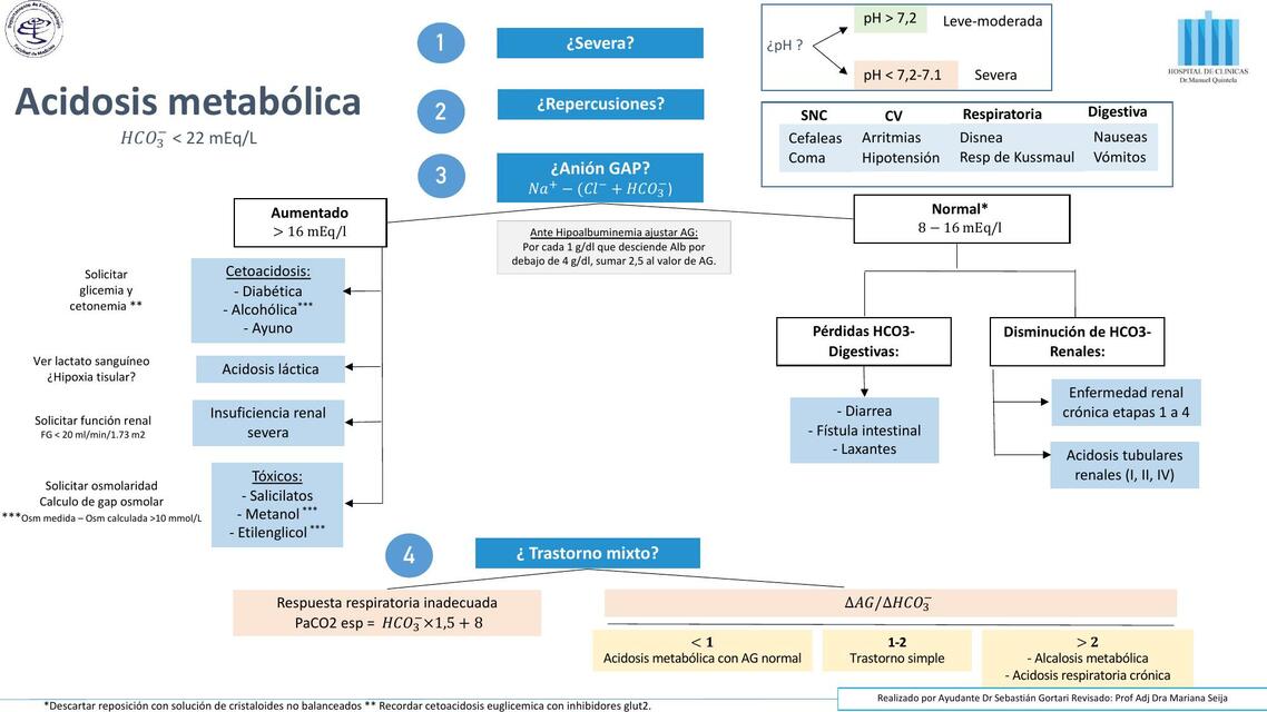 algoritmo de acidosis metabólica 29 de marzo III | manu cosas | uDocz