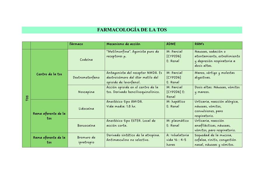 FARMACOLOGÍA DE LA TOS | Sandra Elizabeth Ballena Custodio | uDocz