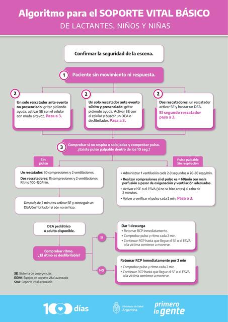 Algoritmo para el soporte vital básico | Micaela Acuña | uDocz