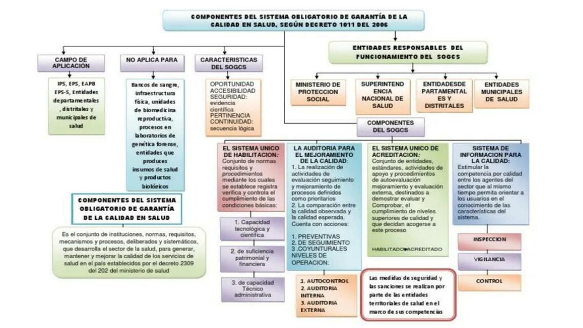 Mapa conceptual de los componentes del sistema obligatorio de salud ...