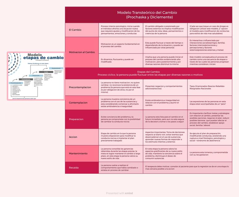 Modelo Transteórico del Cambio Prochaska y Diclemente | Giuliana Giusti ...