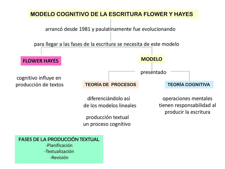 MODELO COGNITIVO DE LA ESCRITURA FLOWER T HAYES II | fonoresumes24 | uDocz