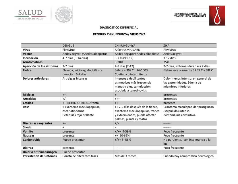 DIAGNOSTICO DIFERENCIAL DENGUE CHIKUNGUNYA ZIKA | MEDICSTORE | uDocz