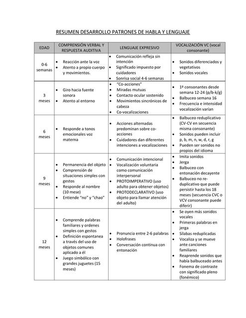 Resumen Desarrollo Del Lenguaje | Celeste Codutti | uDocz