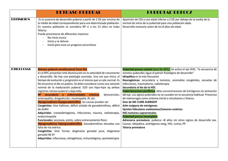 Flashcards de RETRASO PUBERAL y PUBERTAD PRECOZ | Por Valentina | uDocz