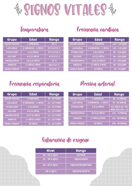 Rangos de los signos vitales | Cλmila Flores | uDocz