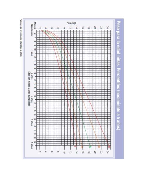 Tablas de percentiles OMS y Cartilla | NEIDY ARMENTA | uDocz